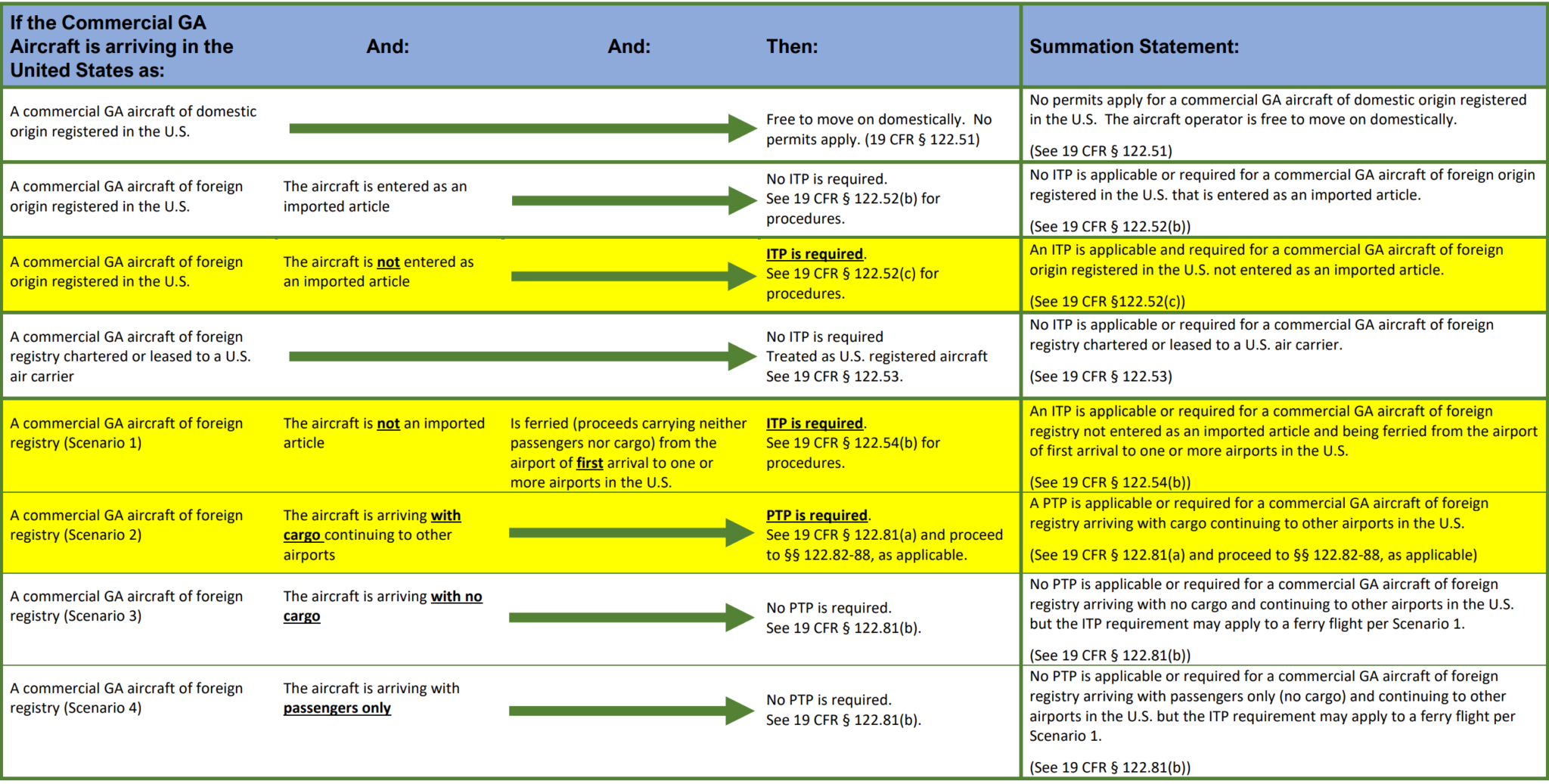 U.S. CBP Provides Clarification on Permit to Proceed (P2P) Requirements